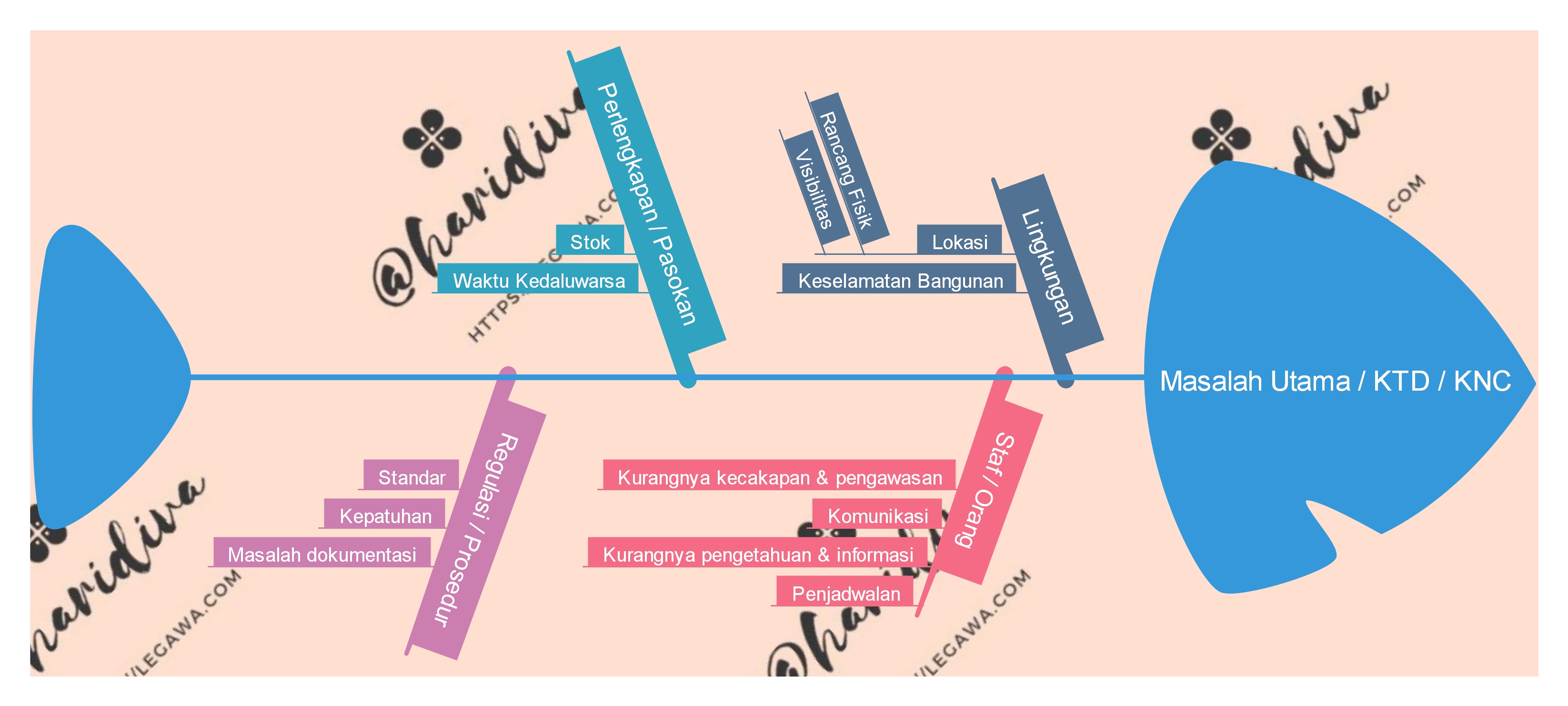 Menggunakan Diagram Fisbone untuk RCA – Bhyllabus l'énigme